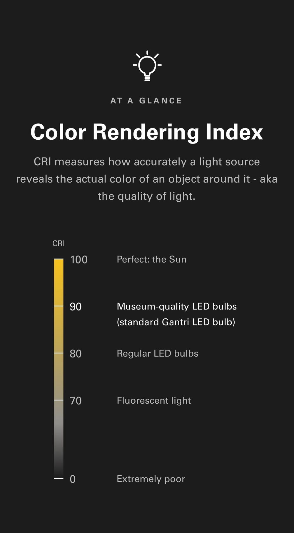 LED lighting explained | Gantri ® Stories
