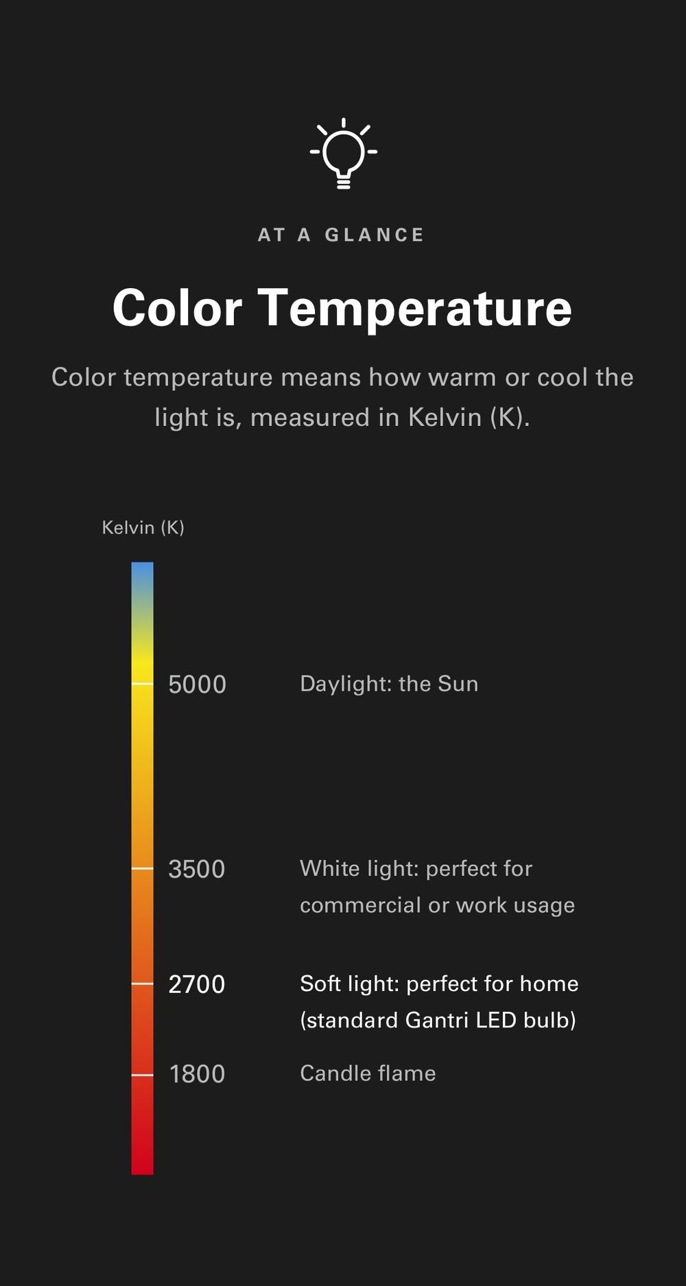 LED lighting explained | Gantri ® Stories